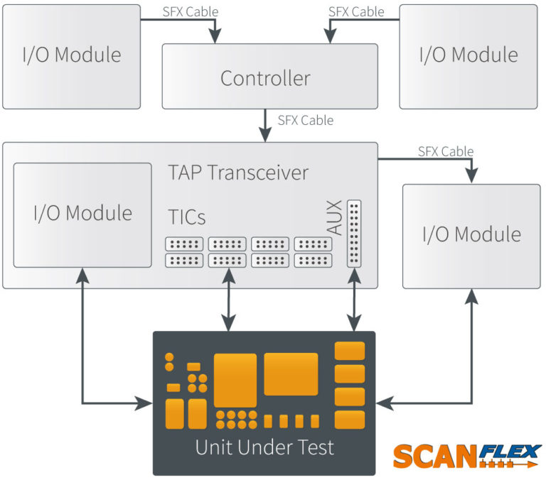 JTAG/Boundary Scan Controllers - Accelonix